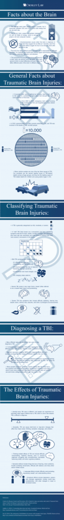 Traumatic Brain Injuries - Infographic | Crosley Law